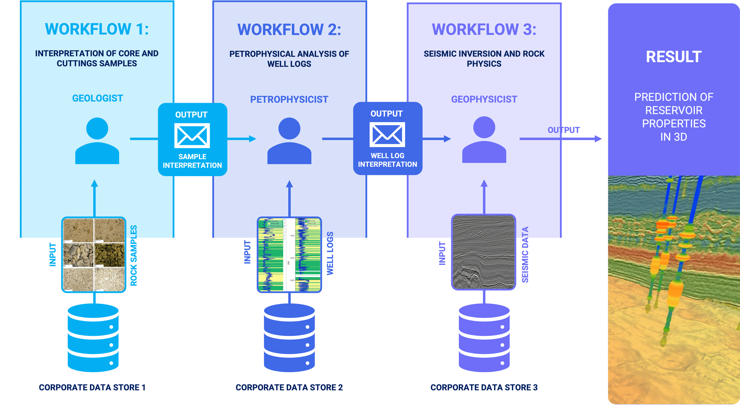 Composite Workflow - the Benefits of Data Integration for Geological Analysis